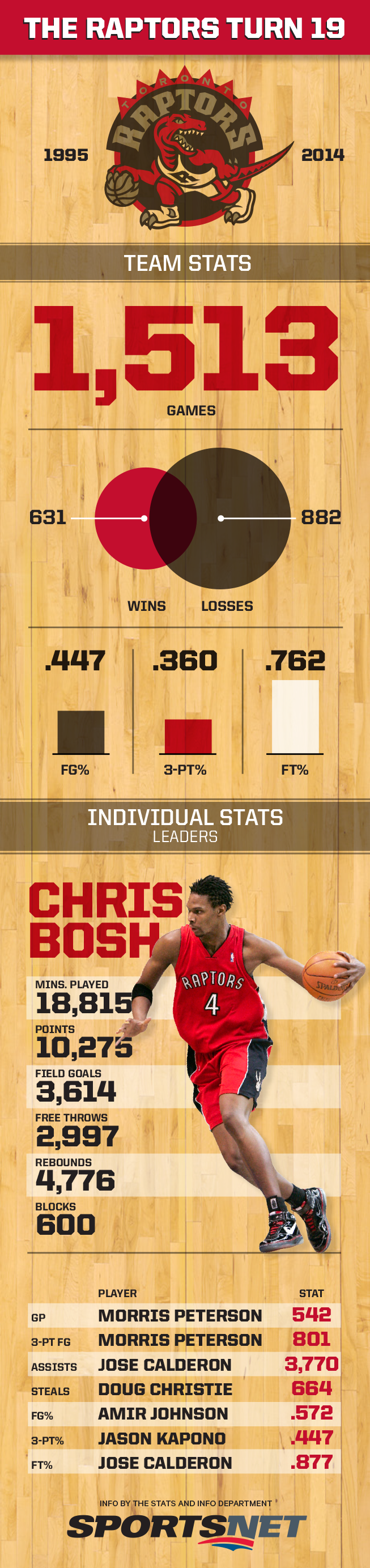 Toronto Raptors Turn 19